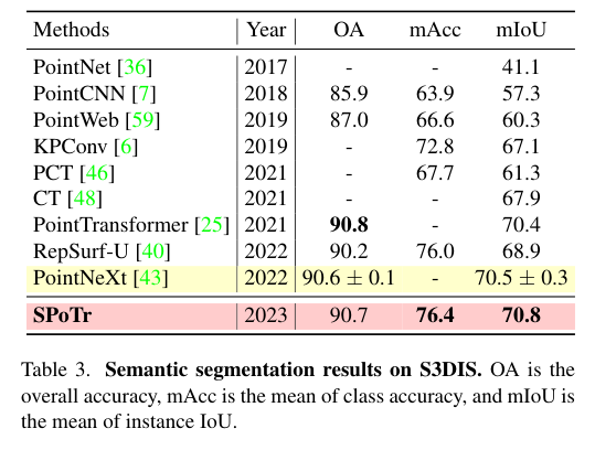 点云理解：Self-positioning Point-based Transformer for Point Cloud Understanding-CSDN博客