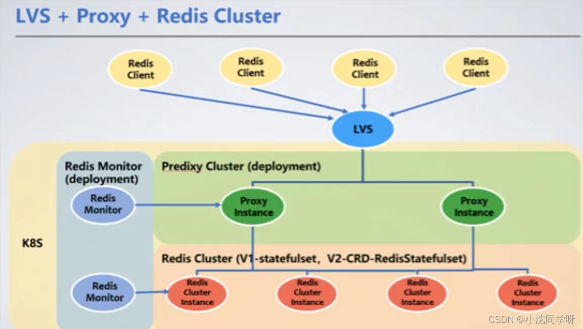 【实战】K8S部署Redis集群代理Predixy-CSDN博客