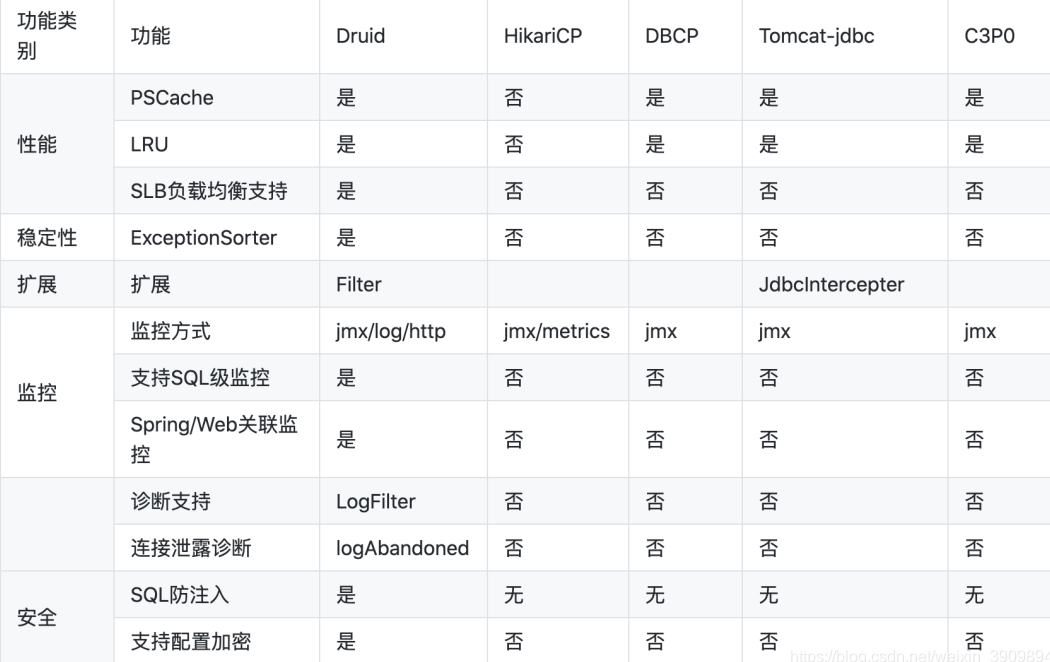 SpringBoot中数据库连接池的使用_max-pool-prepared-statement-per-connection-size-CSDN博客