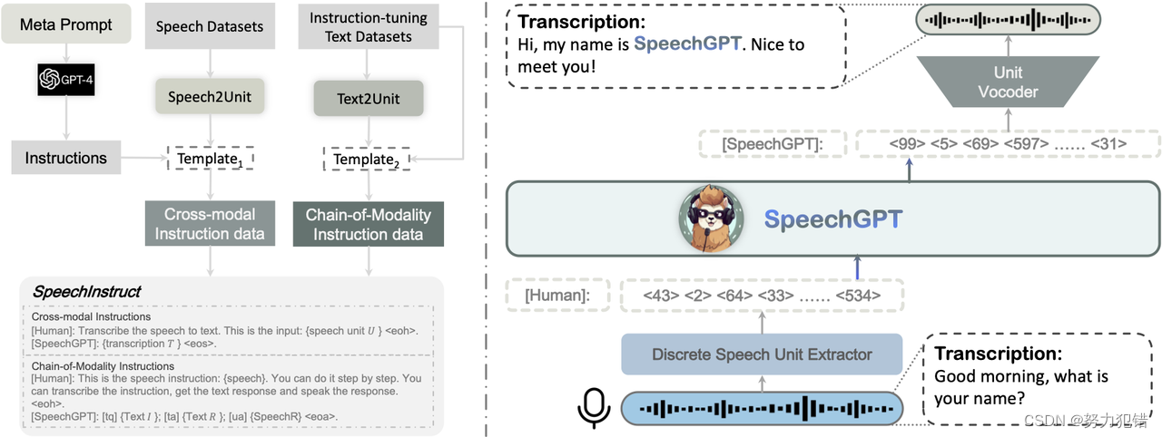 SpeechGPT领航：创新的130亿参数跨模态AI模型_speechgpt应用功能-CSDN博客