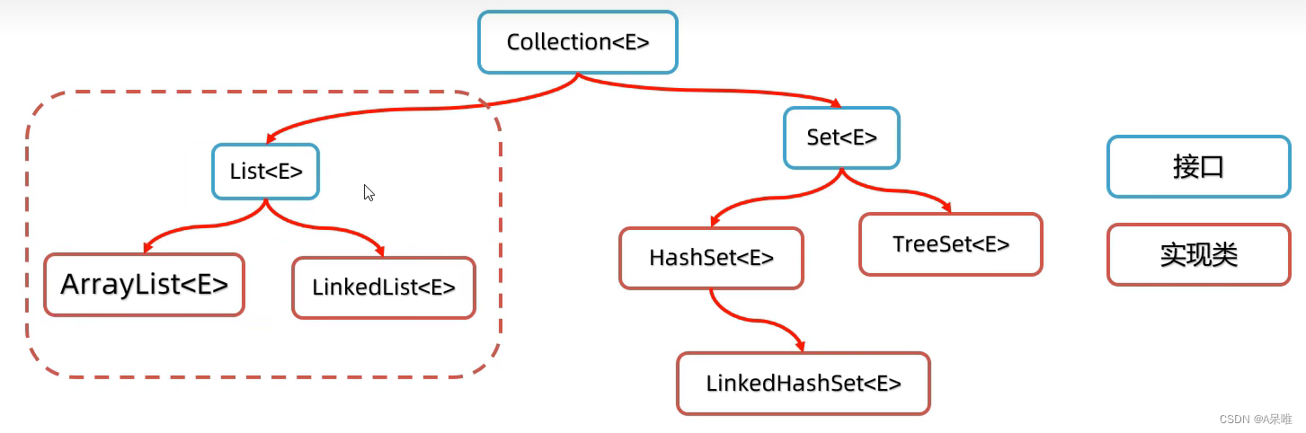List系列集合：ArrayList、LinkedList --java学习笔记_linkedlist有索引吗-CSDN博客