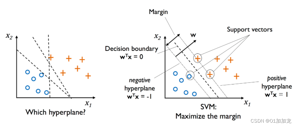 pythonML学习记录ch3-支持向量机的最大余量分类_最大分类边际约束-CSDN博客