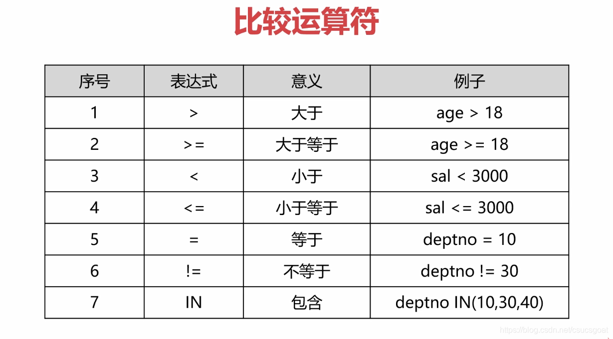 数据库的基本查询三:【where子句】条件查询;数据库条件查询可以使用where子句、casewhen子句以及having关键字,简要说明其用法区 Csdn博客
