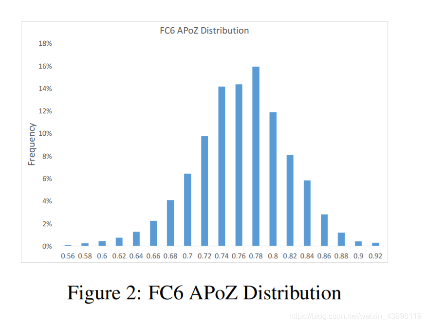 Network Trimming: A Data-Driven Neuron Pruning Approach towards Efficient Deep Architectures论文翻译 ...