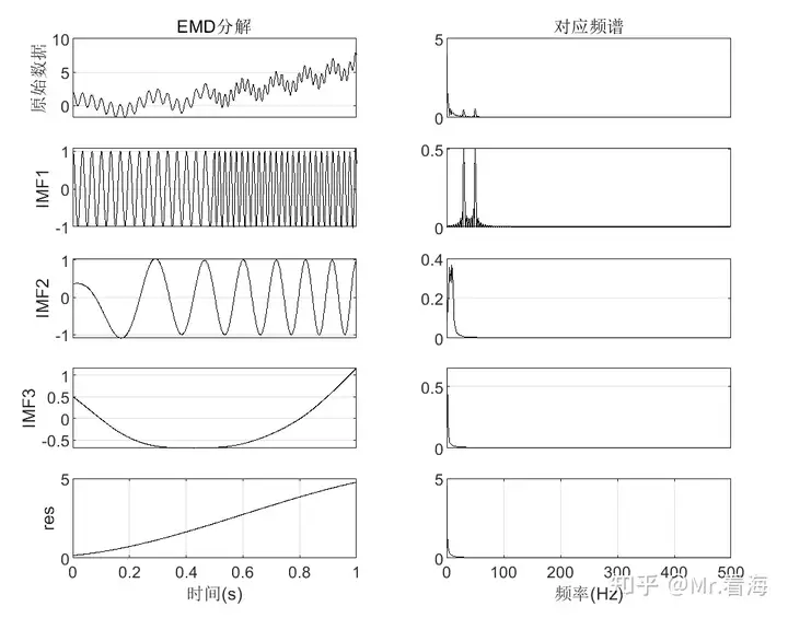类EMD的“信号分解方法”横向对比详解，EMD，EEMD，CEEMD，CEEMDAN，ICEEMDAN，EWT，VMD优劣对比。附一行代码实现所有分解方法，7合1的MATLAB代码！_emd ...