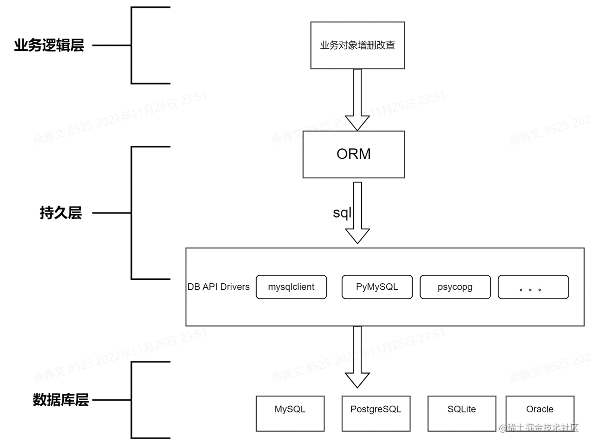 了解ORM框架看这一篇就够了-CSDN博客