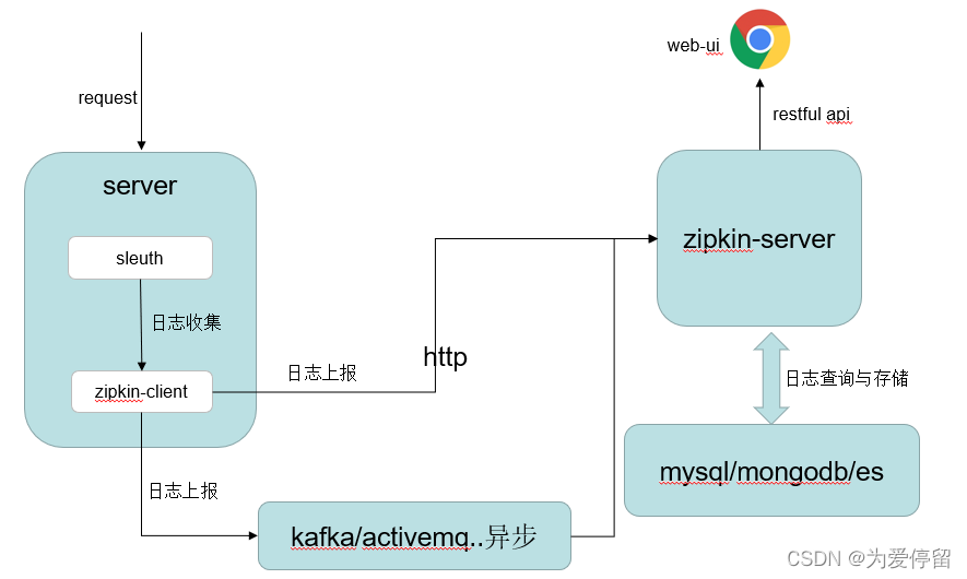 sleuth+zipkin链路追踪_brave.mysql8.tracingexceptioninterceptor-CSDN博客