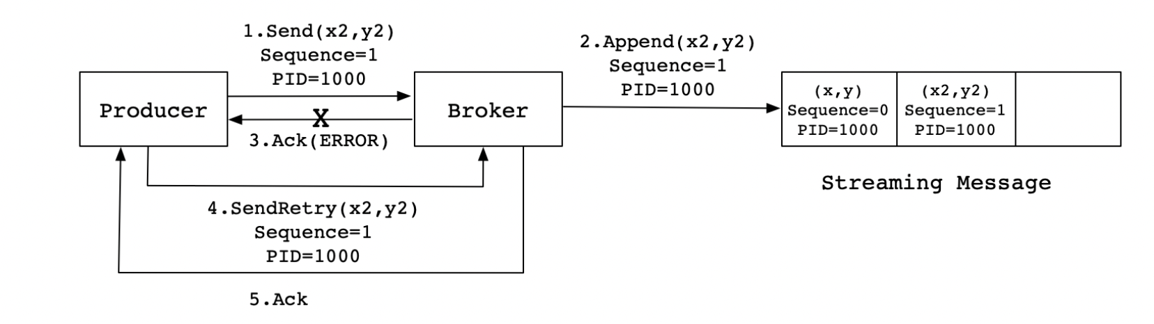 【Kafka】 幂等和事务详解_enable.idempotence-CSDN博客