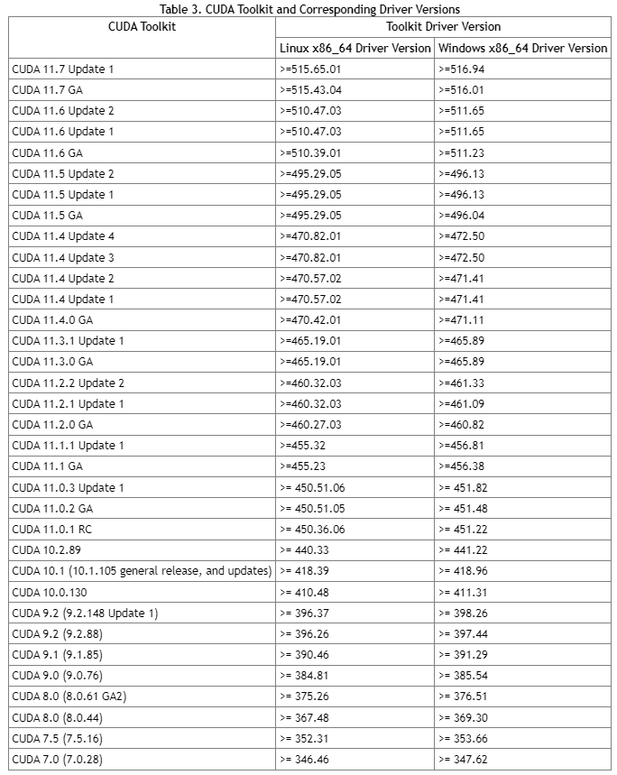 CentOS 7 安装NVIDIA显卡驱动+CUDA+CuDNN_centos的 nvidia驱动和cuda-CSDN博客