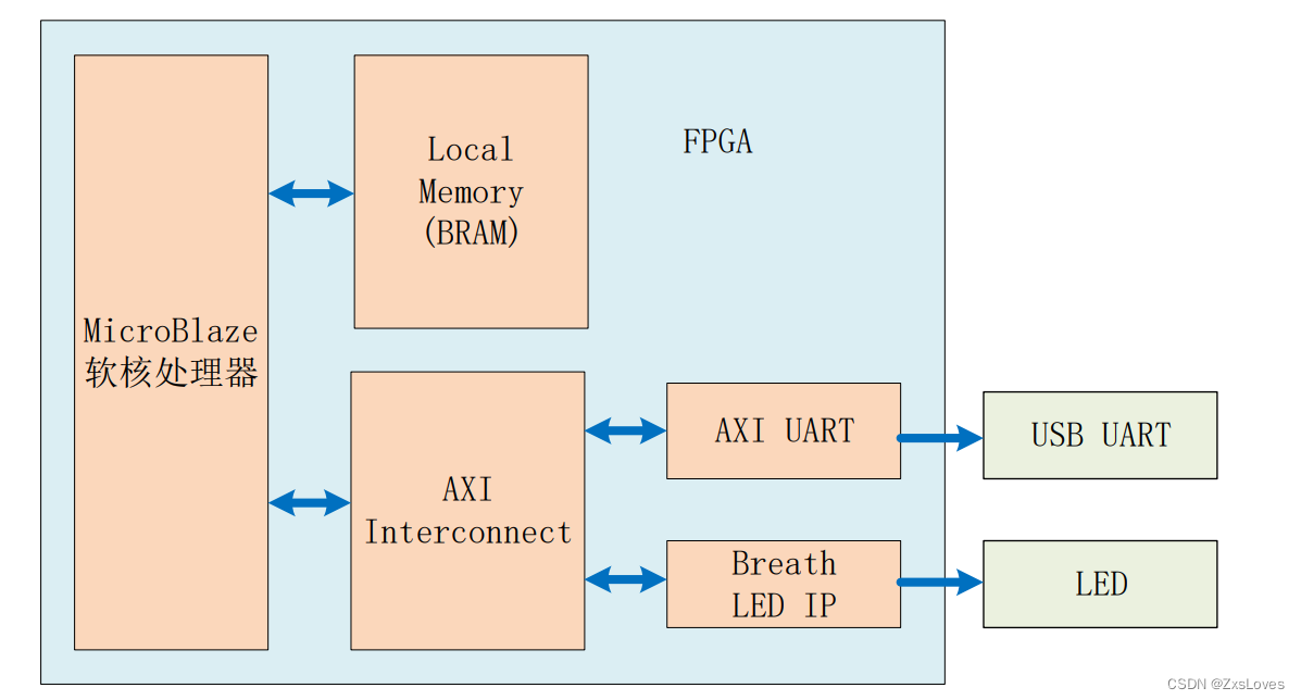 Micro Blaze 的 最后补充 与 回顾 】】_microblaze dma-CSDN博客