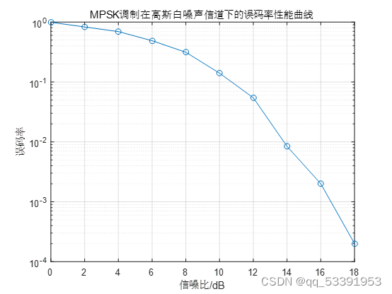 多进制调制系统MPSK性能仿真_mpsk信号仿真-CSDN博客