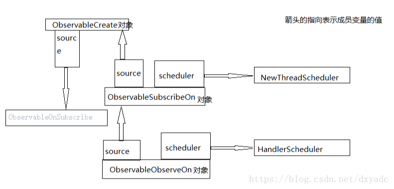 rxJava源码解析系列一之链式调用Observable嵌套_import io.reactivex.observable;-CSDN博客