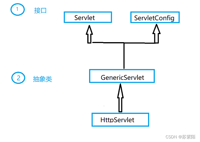 Servlet-CSDN博客