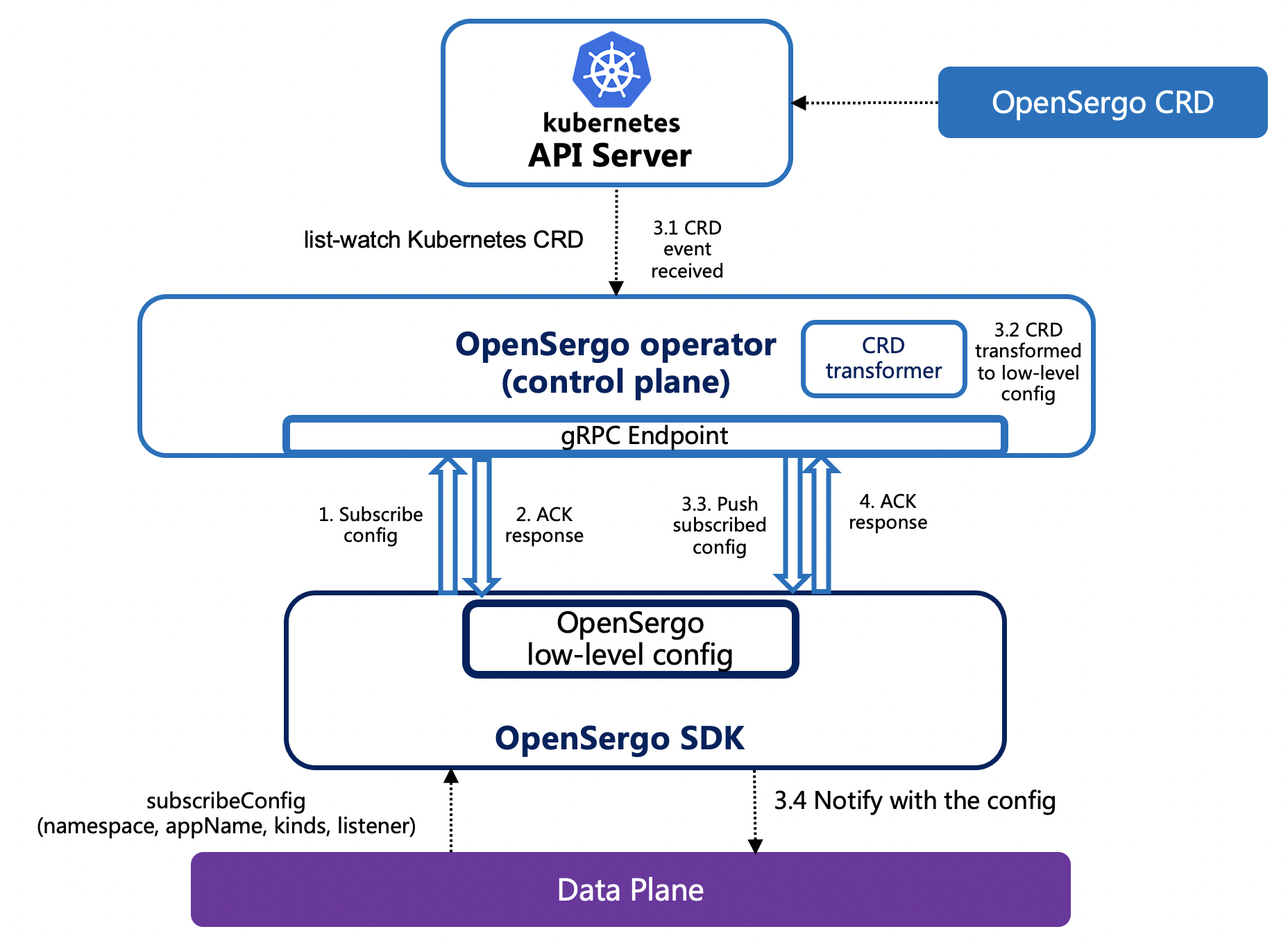 OpenSergo & Spring Cloud Alibaba 带来的服务治理能力_sentinel 和 opensergo-CSDN博客