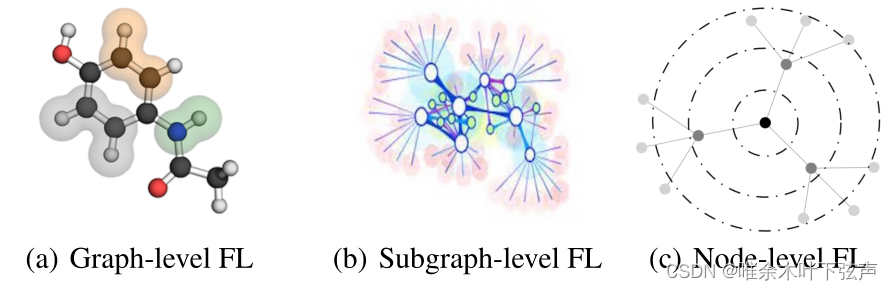 阅读笔记（FedGraphNN: A Federated Learning Benchmark System for Graph Neural Networks）-CSDN博客