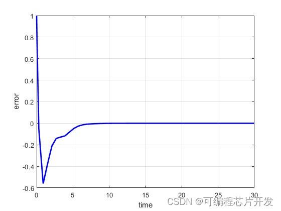 基于非线性系统的Lipschitz观测器simulink建模与仿真_复杂非线性系统的建模仿真-CSDN博客