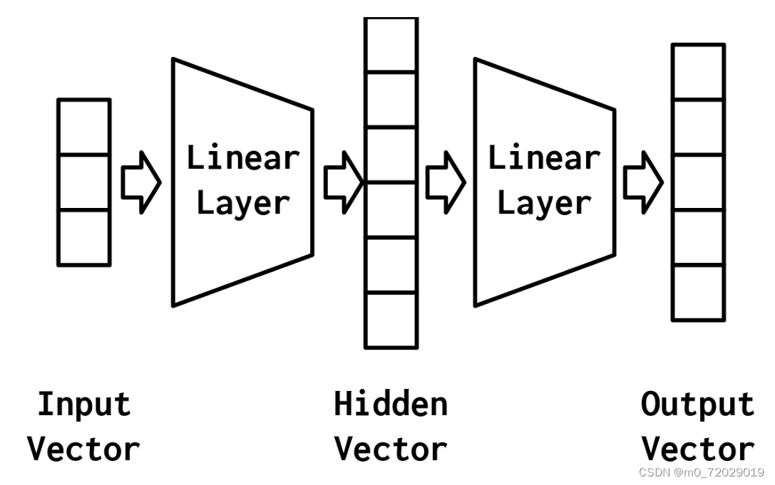 NLP——应用多层感知器（MLP）和卷积神经网络（CNN）进行姓氏分类任务_nlp和mlp-CSDN博客