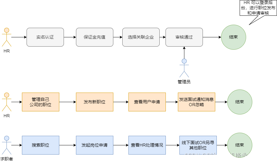大数据毕业设计hadoopsparkhive招聘推荐系统 招聘分析可视化大屏 职位推荐系统 就业推荐系统 招聘爬虫 招聘大数据 计算机毕业设计 机器学习 深度学习 人工智能基于spark