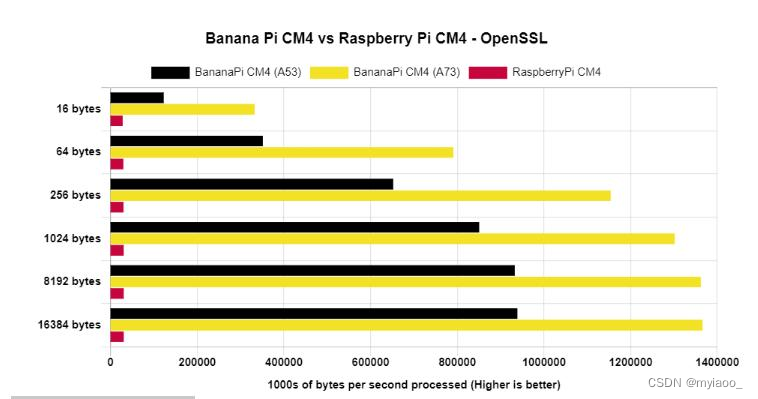 Banana Pi BPI-CM4 评测（计算模块 4)，更快性能，旨在替换树莓派CM4_替代 树莓派 cm4-CSDN博客
