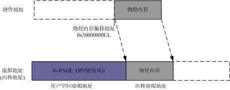 2021-6-9 嵌入式学习笔记5：关于ioremap的一些理解_ioremap内部会调用vmalloc吗-CSDN博客
