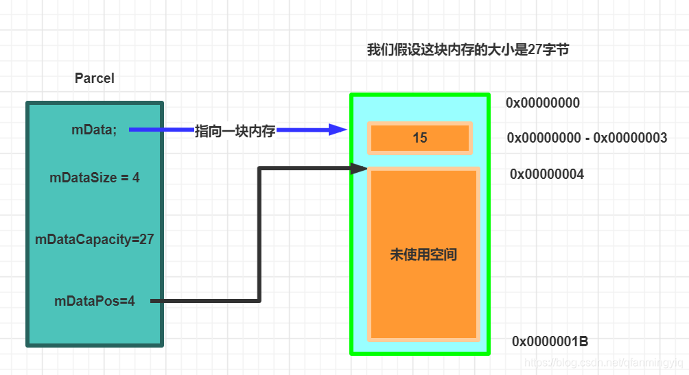 Binder驱动分析 Parcel写入Binder对象_parcel binder-CSDN博客