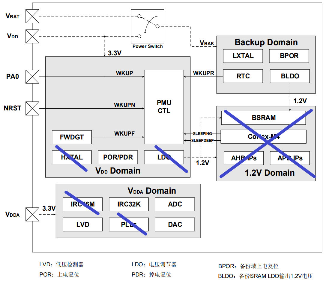 ARM32开发--电源管理单元_vdda18pmu引脚-CSDN博客