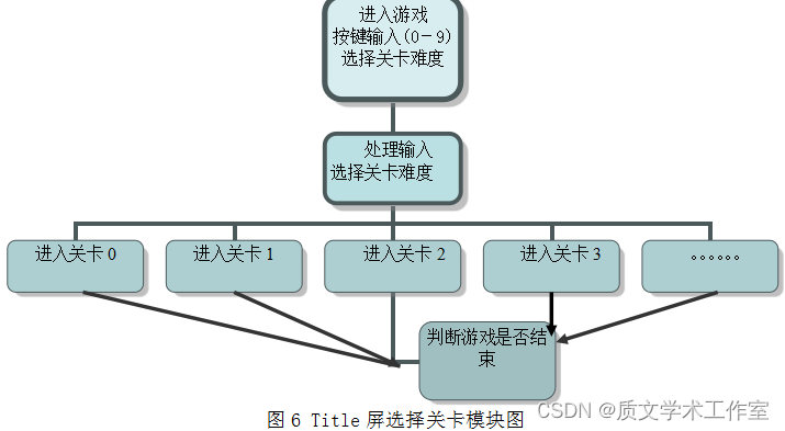 JAVA 无线网络移动端的俄罗斯方块游戏的实现（论文+源码）_Nueve_java 俄罗斯方块拼图最优解-CSDN博客