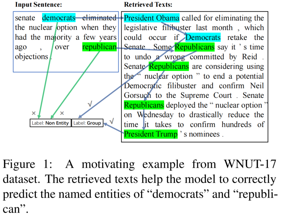 [论文笔记]ACL-2021-Improving Named Entity Recognition by External Context Retrieving and Cooperative ...