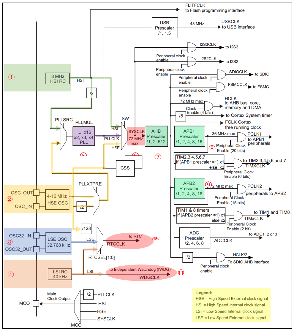 STM32F1时钟系统配置详解：HSI、HSE、PLL与SYSCLK-CSDN博客