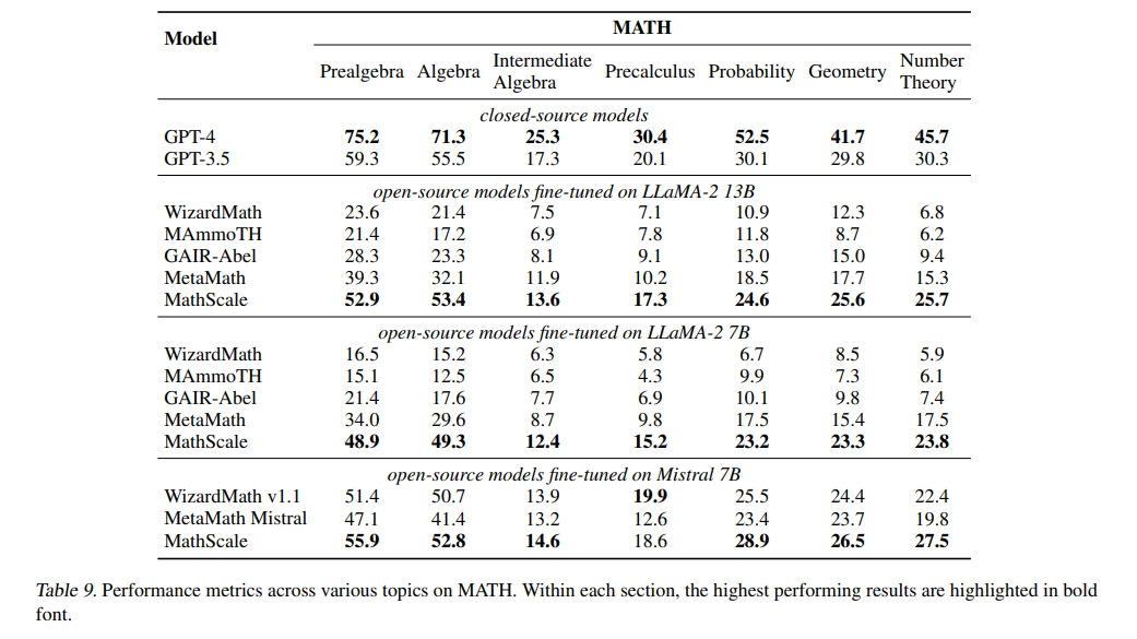 数学问题难解？新研究提出MathScale方法，让AI更懂数学推理_mathscale: scaling instruction tuning for mathemat-CSDN博客
