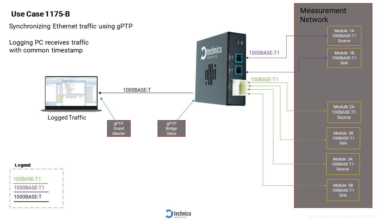 车载以太网1000Base-T1测试方案_1000mbase-t1连通性测试-CSDN博客