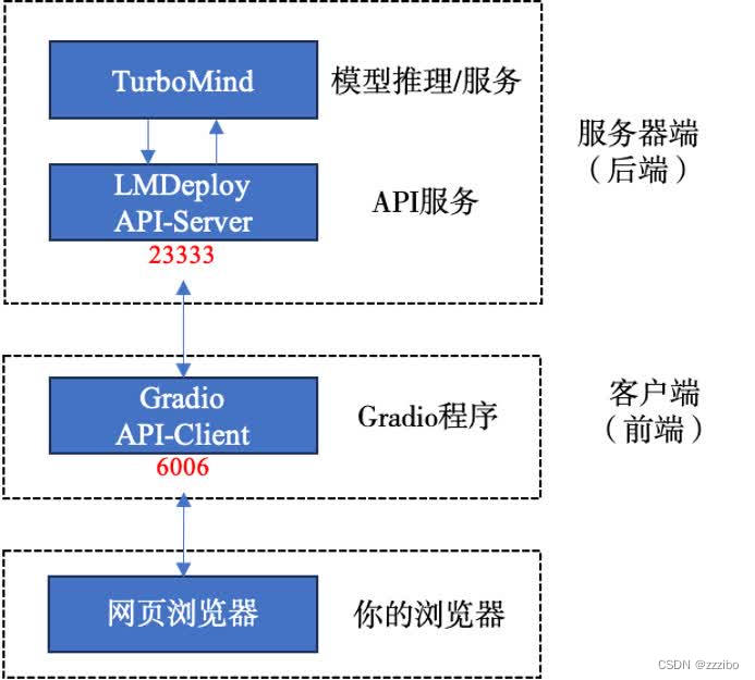 【InternLM 实战营第二期笔记+作业05】LMDeploy量化部署LLM&VLM实践_imdeploy pipeline-CSDN博客
