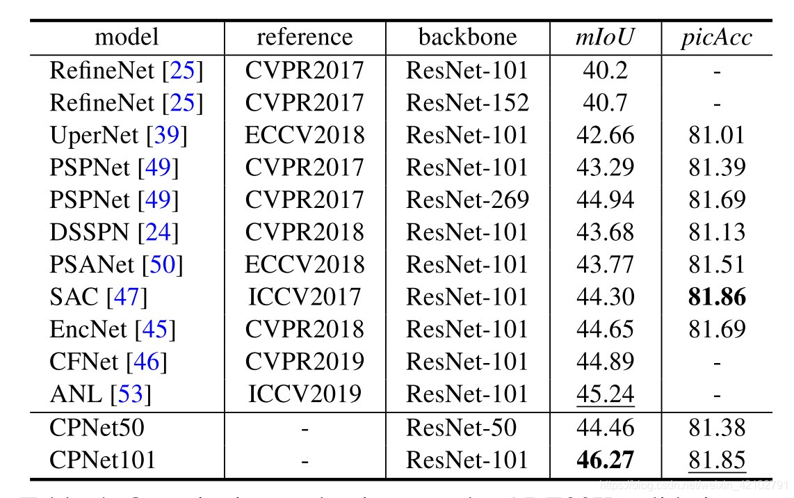 Context Prior for Scene Segmentation论文阅读/翻译_context prior for scene segmentation 翻译-CSDN博客