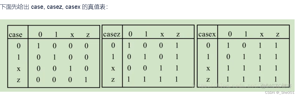 硬件语言 Verilog Hdl 学习 Day02 数据流建模，行为级建模，结构化建模verilog完成时钟计数器的行为级建模 Csdn博客 