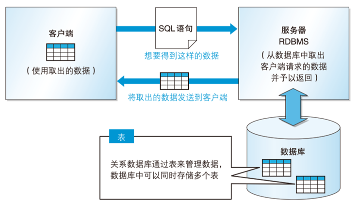 Mysql的基本概念(数据库类、数据模型、服务启动与连接)展示mysql概念模型 Csdn博客