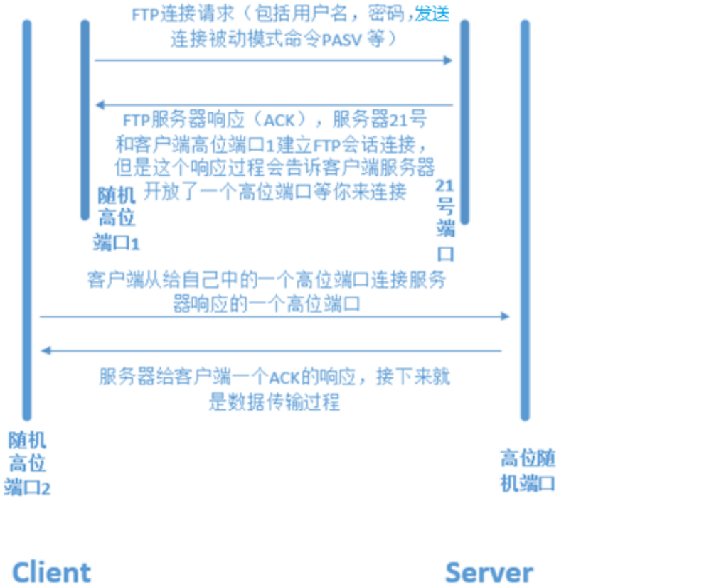 5.2 Linux FTP 服务_linux ftp server-CSDN博客