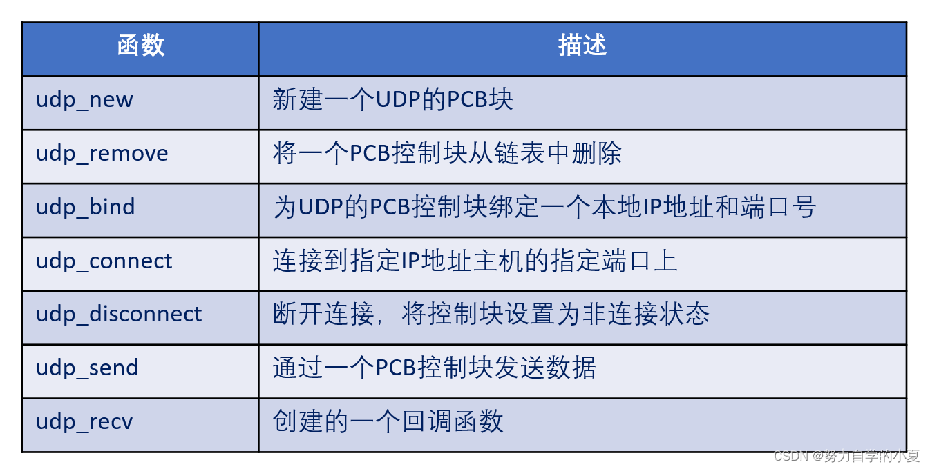 正点原子lwIP学习笔记——UDP协议_lwip udp-CSDN博客