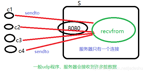 UDP网络编程_udp 网络编程 cp56time2a-CSDN博客