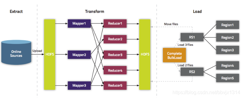 HBase与MapReduce的集成（通过bulkload的方式批量加载数据到HBase当中去)_hbase org.apache.hadoop.hbase.mapreduce ...
