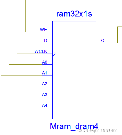 verilog语法进阶-分布式ram_verilog中关于ram的使用分析-CSDN博客