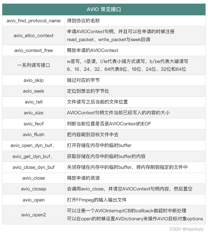 FFmpeg 基础模块：AVIO、AVDictionary 与 AVOption_ffmpeg 基础模块(二):avio、avdictionary 与 avoption-CSDN博客