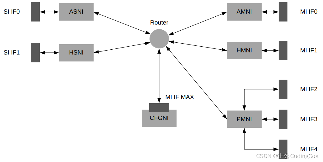 【ARM CoreLink 系列 4.3 -- NI-700 Component and interface identifiers】_arm ...