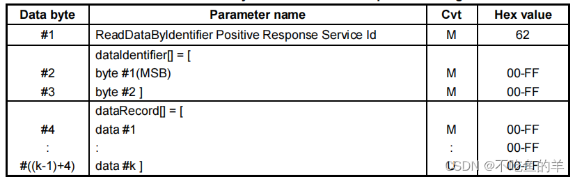 整车诊断DID服务读取0x22/写入0x2E/控制输入输出0x2F_汽车诊断did是什么意思-CSDN博客