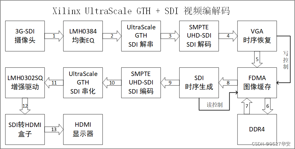 好物分享：FPGA实现SDI视频编解码的方案设计汇总_sdi fpga-CSDN博客