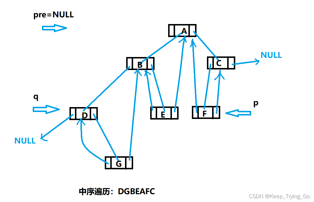 使用c语言实现前,中,后序线索化二叉树数据结构c语言前序线索化、 Csdn博客