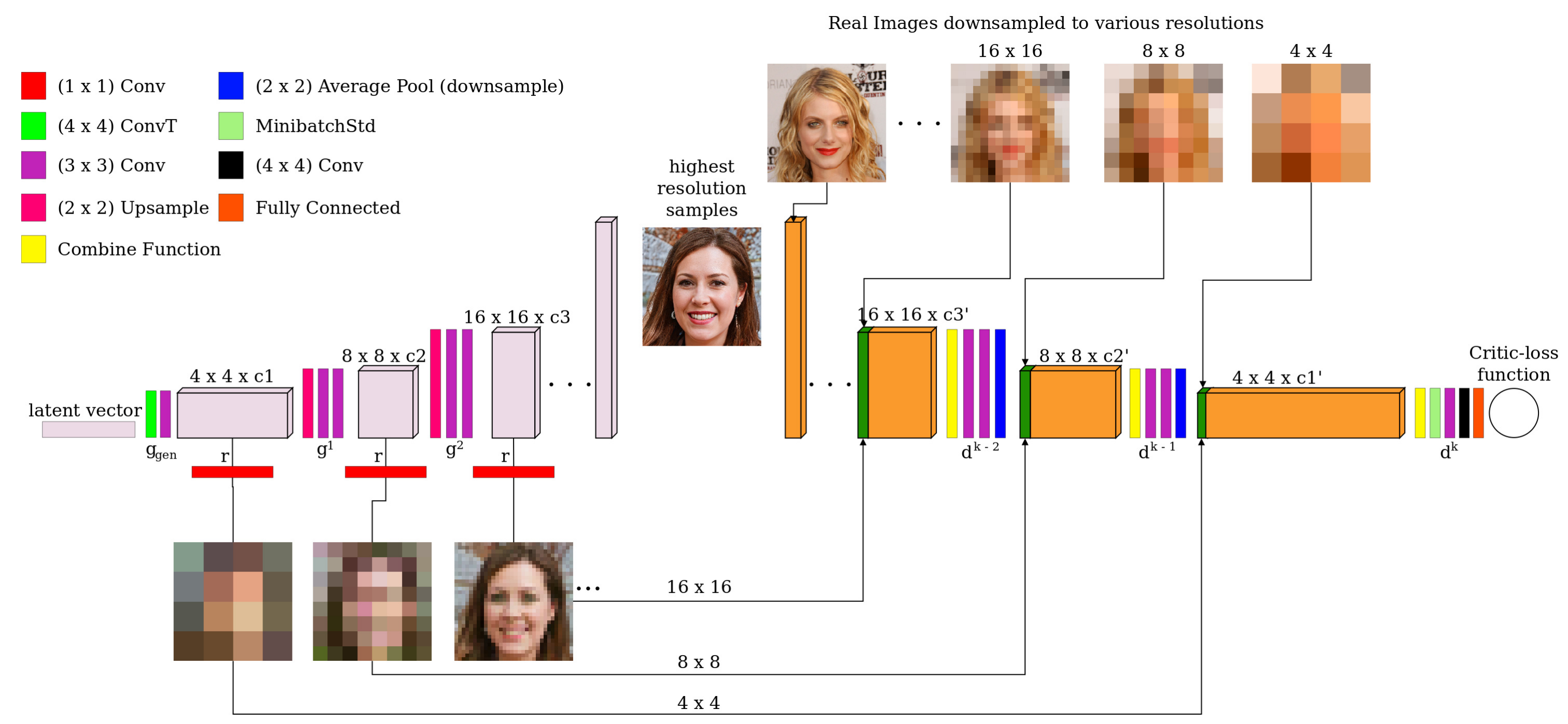 MSG-GAN: Multi-Scale Gradients for Generative Adversarial Networks_msg gan-CSDN博客