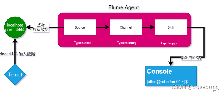 Day52_Flume_rolllnterval表示当前文件写入达到该值时间后触发滚动创建新文件-CSDN博客