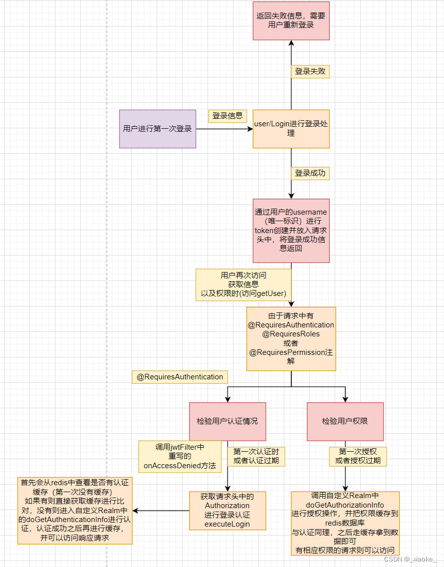 springboot-shiro-jwt-redis实现用户登录的认证与授权（前后端分离）需要有一定shiro、jwt、redis、springboot基础_springboot项目shiro ...
