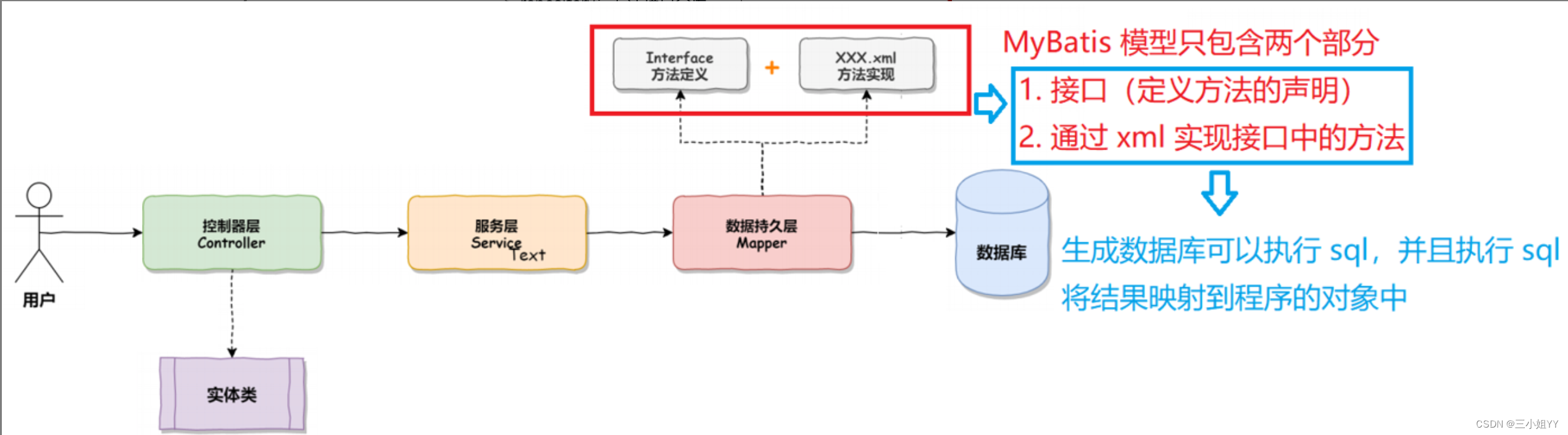 mybatis 以及 Spring boot如何整合mybatis_springboot和mybatis整合注解script-CSDN博客
