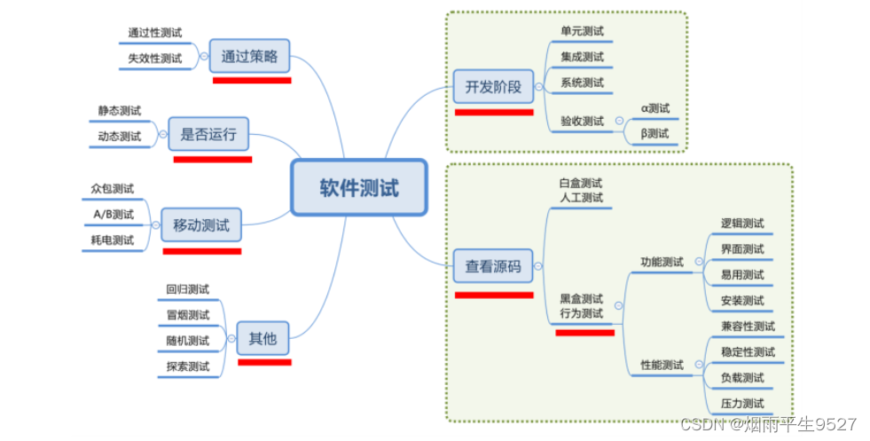 NEFU软件质量保证与测试阶段复习_基线测试用例库-CSDN博客